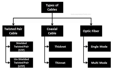 Types Of Cables Purpose Advantages Disadvantages Applications