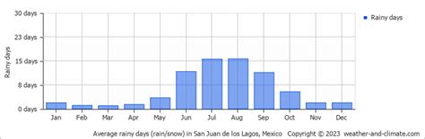 San Juan De Los Lagos Weather And Best Time To Visit