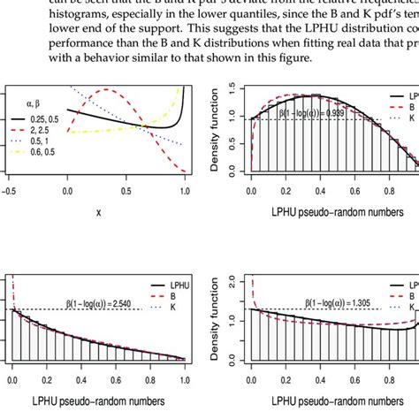 some lphu hrf curves for β 5 and different values of α download