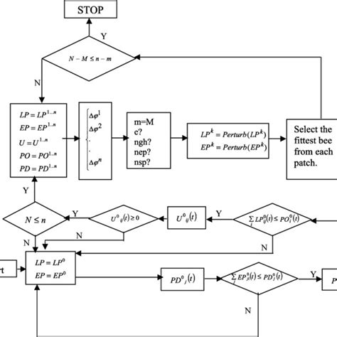 Bees Algorithm Process For Materials Handling Equipment Planning