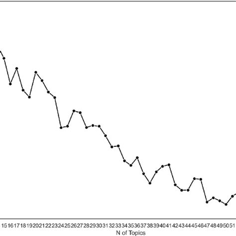 Coherence Scores For Different Topic Numbers Download Scientific Diagram