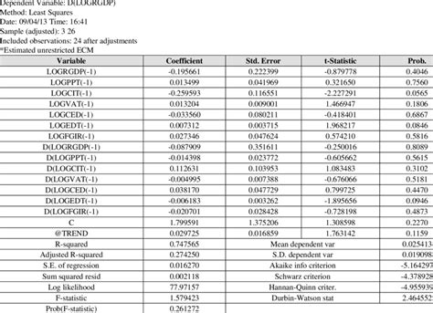 Autoregressive Distributed Lag Ardl Model Download Scientific Diagram
