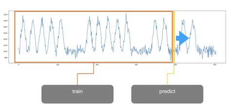 Prevent Data Downtime With Anomaly Detection Splunk