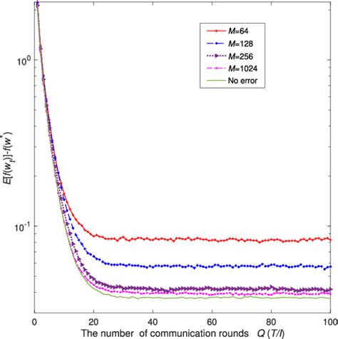 Figure 4 From A Random Access Scheme For Federated Learning Over Massive Mimo Systems Semantic