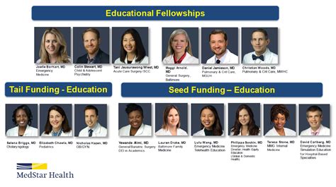 Academic Investment Medstar Gme