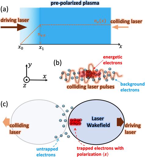 Schematic Of Colliding Pulse Injection A Two Colliding Laser Pulses Download Scientific