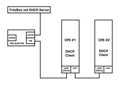 Cpe210 Dhcp Client And Dhcp “passthrough” Hardware Questions And