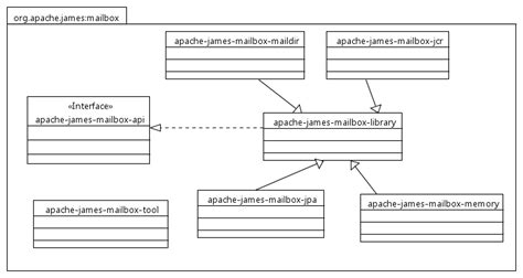 Apache James Mailbox Introduction Apache James Project
