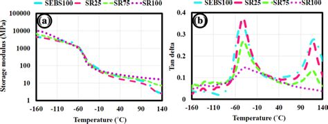 A Tan Delta And B Storage Modulus Curves As A Function Of Temperature