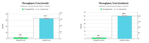 mongodb vs scylladb performance scalability and cost the new stack