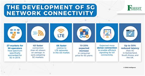 The Development Of G Network Connectivity Forest Interactive