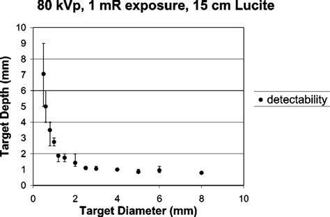 Contrast Detail Detectability Curve With 1 Mr Entrance Exposure And 15