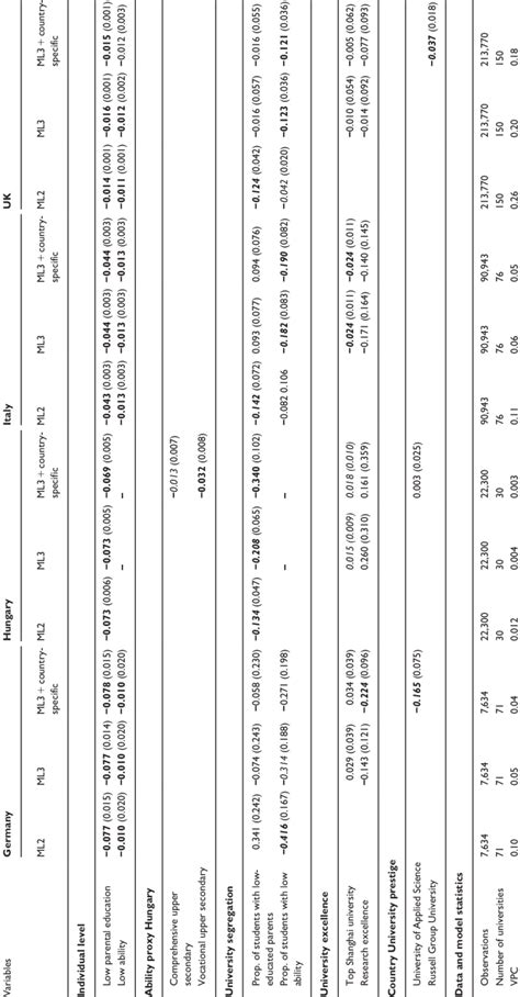 Selection Of Multilevel Regression Coefficients Marginal Effects Download Scientific Diagram