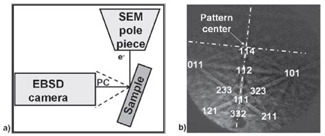 A Schematic Of Diffraction Pattern Inside The Sem B Diffraction Download Scientific Diagram