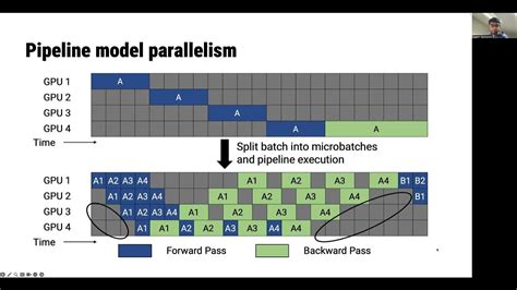 Efficient Large Scale Language Model Training On Gpu Clusters Youtube