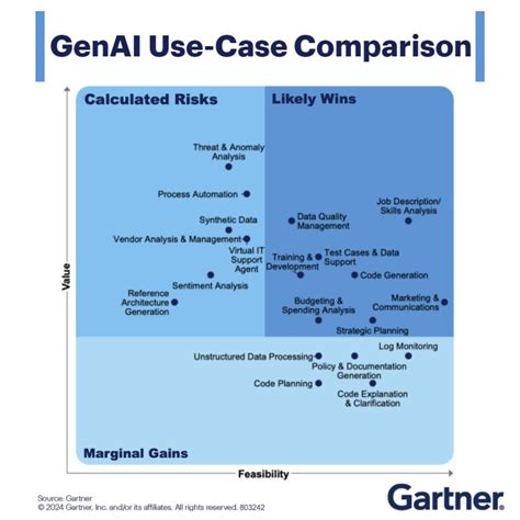 genai use case comparison for information technology organizations