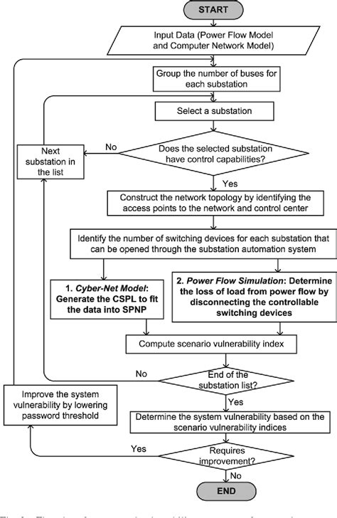 Figure 2 From Vulnerability Assessment Of Cybersecurity For Scada