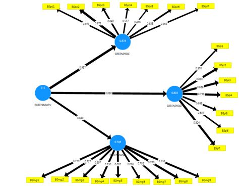 Pls Algorithm For Green Innovation Adoption Constructs Key Greeninnov