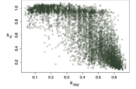 Diffuse Fraction K D Vs Daily Average Of Clearness Index K Day The