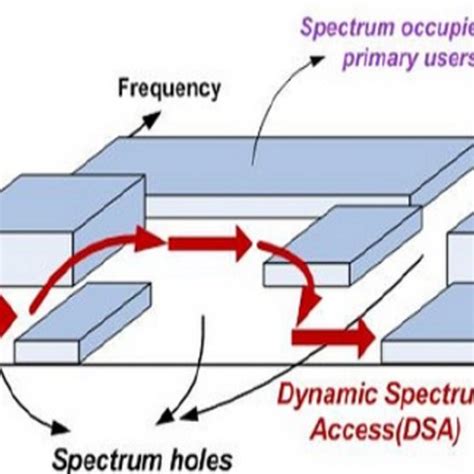 dynamic spectrum access [3][16][17] download scientific diagram