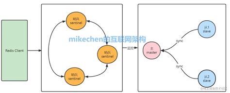 redis集群的三种方式详解 附优缺点及原理区别）redis提供了三种集群方式，下面我重点详解redis三种集群方式的 掘金