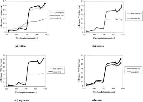 Spectral Reflectance Characteristics Of Different Crops At Distinct