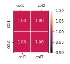 Python Seaborn Heatmap With Column Names On All Axes Of Heatmap Visualization Instead Of On