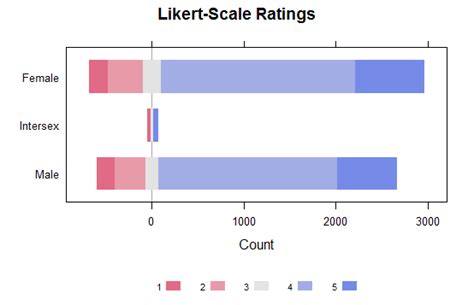 Diverging Stacked Bar Chart Of Likert Scale Rating Data Data By Gender Download Scientific