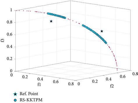 A Reference Point Based Evolutionary Algorithm Solves Multi And Many