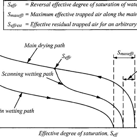 Measured Degree Of Saturation In Test 2 During Dynamic Flow Download