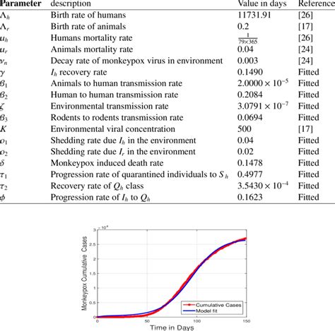 fitted and estimated values of parameters download scientific diagram