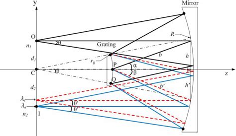 Design And Construction Of An Offner Spectrometer Based On Geometrical