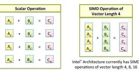 hodentek faster web processing with the new javascript object simd