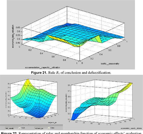 Figure 21 From Mathematical Modelling With Fuzzy Sets Of Sustainable Tourism Development