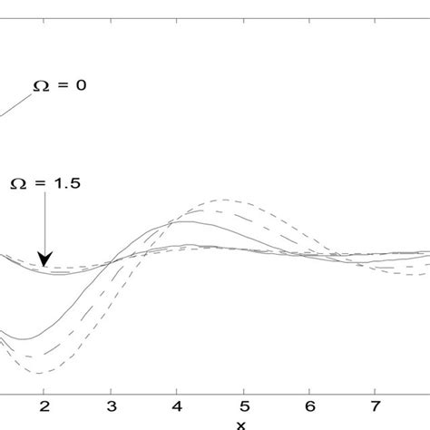 Temperature Distribution In The Absence And Presence Of Rotation