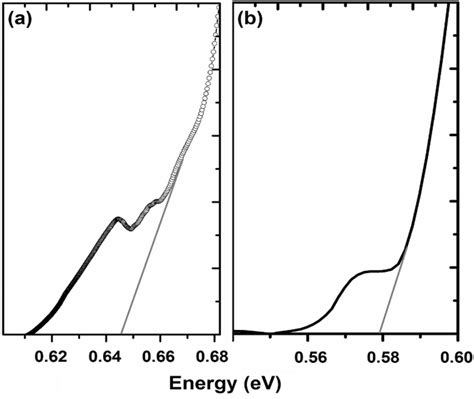 Band Gap Estimation By Tauc Plot αhν² Vs Hν Plot For Cufes2