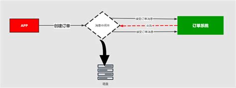 rabbitmq for python 一雾银的博客