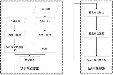 一种结合稳定点和特征点的多时相sar图像配准方法与流程