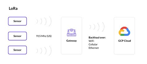 Using LoRa And Google Cloud For IIoT Applications Leverege