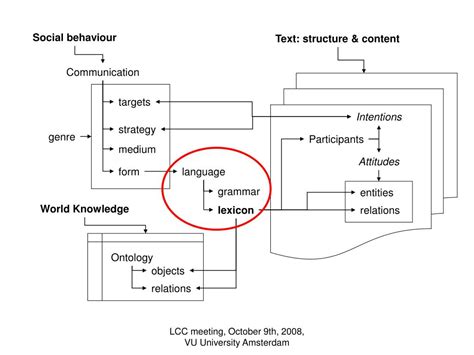Ppt Lexical Knowledge Schemes For Modeling Words And Expressions In