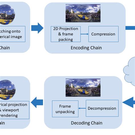 2 An Illustration Of End To End Processing Pipeline For Vr Content
