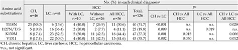 The Frequencies Of Some Hbx Mutations In Hbv Genotype B According To Download Table
