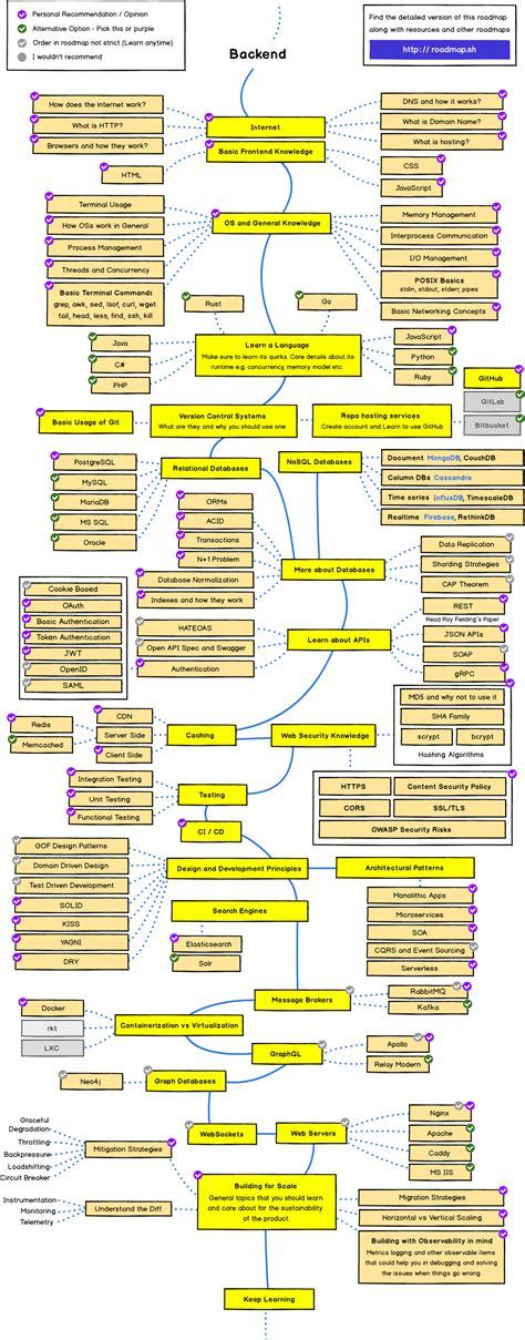 Back End Developer — Road Map To Make It Easier For Prospective