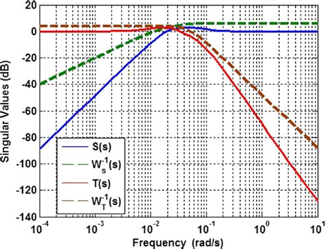 Sensitivity Function Ss Blue Line And Its Reciprocal Of The