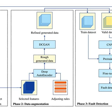 The Overall Architecture Of The Proposed Fault Detection Method