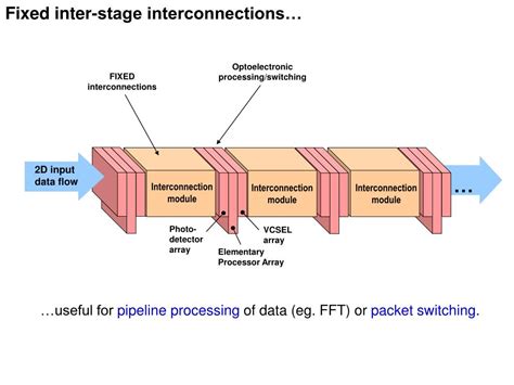 Ppt Reconfigurable Optical Interconnections Using Multi Permutation Integrated Fiber Modules