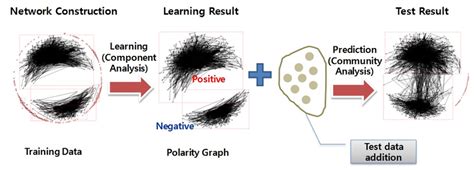 The Conceptual Diagram Of Our Sentiment Document Classification Process