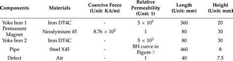 Properties Of The Finite Element Simulation Model Download