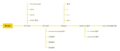 Android Framework 学习路线 Android Framework