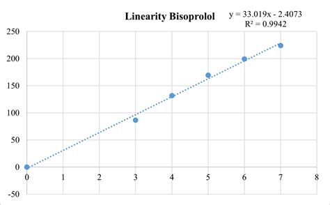 Development And Validation Of Rp Hplc Method For Simultaneous Estimation Of Hydrochlorothiazide